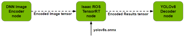 Boosting Custom Ros Graphs Using Nvidia Isaac Transport For Ros