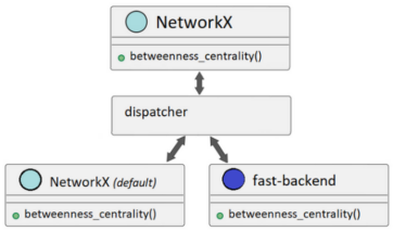 Accelerating NetworkX on NVIDIA GPUs for High Performance Graph ...