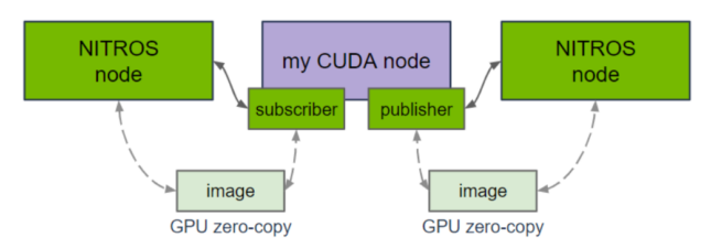 Boosting Custom ROS Graphs Using NVIDIA Isaac Transport for ROS | NVIDIA Technical Blog