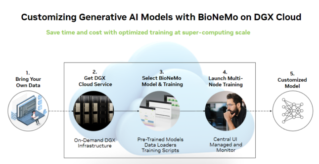 Train Generative AI Models for Drug Discovery with NVIDIA BioNeMo ...