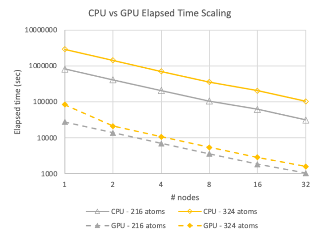 Optimize Energy Efficiency Of Multi Node Vasp Simulations With Nvidia