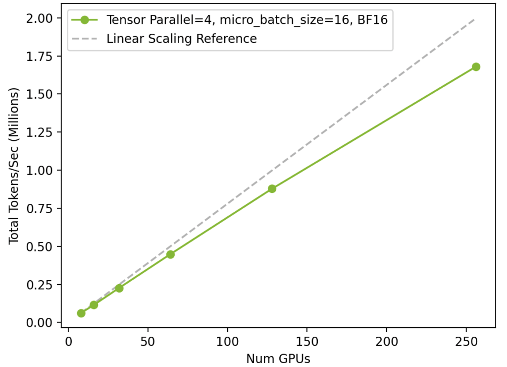 Train Generative Ai Models For Drug Discovery With Nvidia Bionemo Framework Nvidia Technical Blog 1601