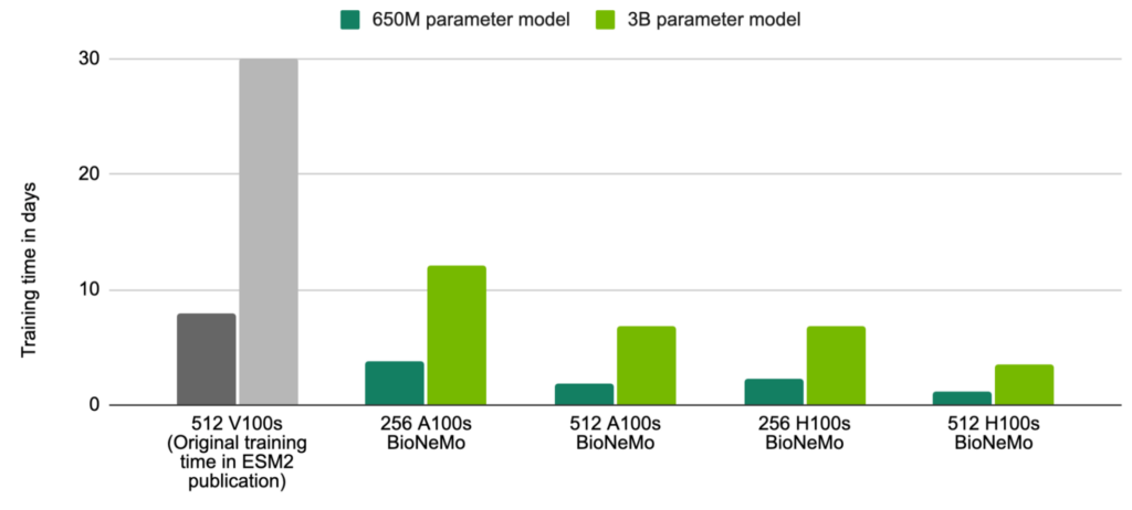 Train Generative AI Models for Drug Discovery with NVIDIA BioNeMo ...