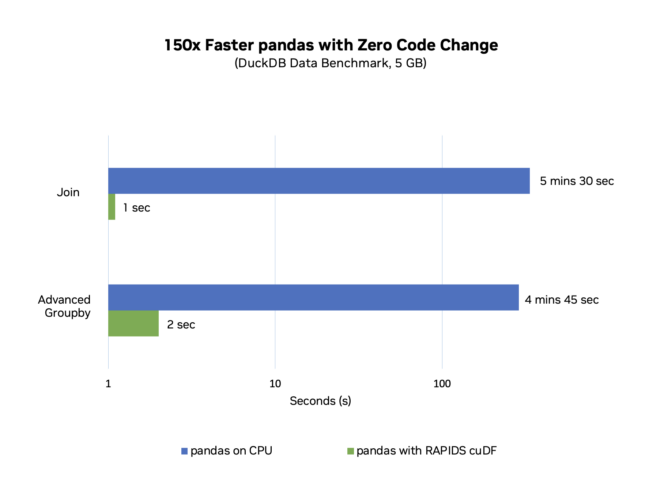 RAPIDS cuDF Accelerates pandas Nearly 150x with Zero Code Changes ...
