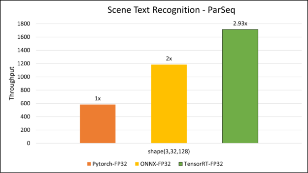 Robust Scene Text Detection and Recognition: Inference Optimization | NVIDIA Technical Blog