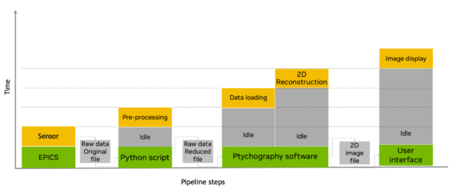 Accelerating Ptychography Workflows with NVIDIA Holoscan at Diamond Light Source | NVIDIA ...