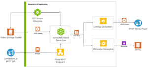 Bringing Generative AI to the Edge with NVIDIA Metropolis Microservices for Jetson | NVIDIA ...
