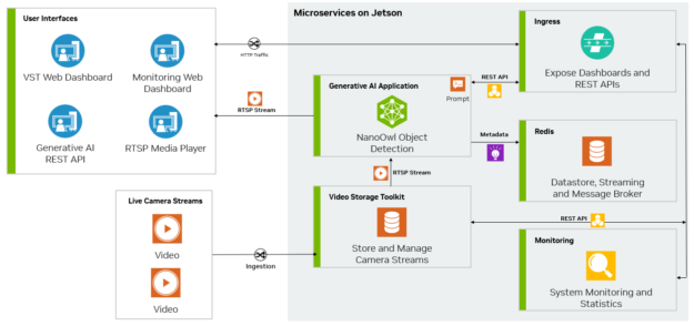 Bringing Generative AI to the Edge with NVIDIA Metropolis Microservices for Jetson | NVIDIA ...