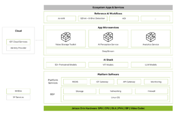 Bringing Generative AI to the Edge with NVIDIA Metropolis Microservices for Jetson | NVIDIA ...