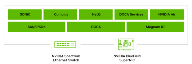 Delivering Efficient, High-Performance AI Clouds with NVIDIA DOCA 2.5 | NVIDIA Technical Blog