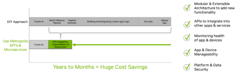 Announcing NVIDIA Metropolis Microservices for Jetson for Rapid Edge AI Development | NVIDIA ...