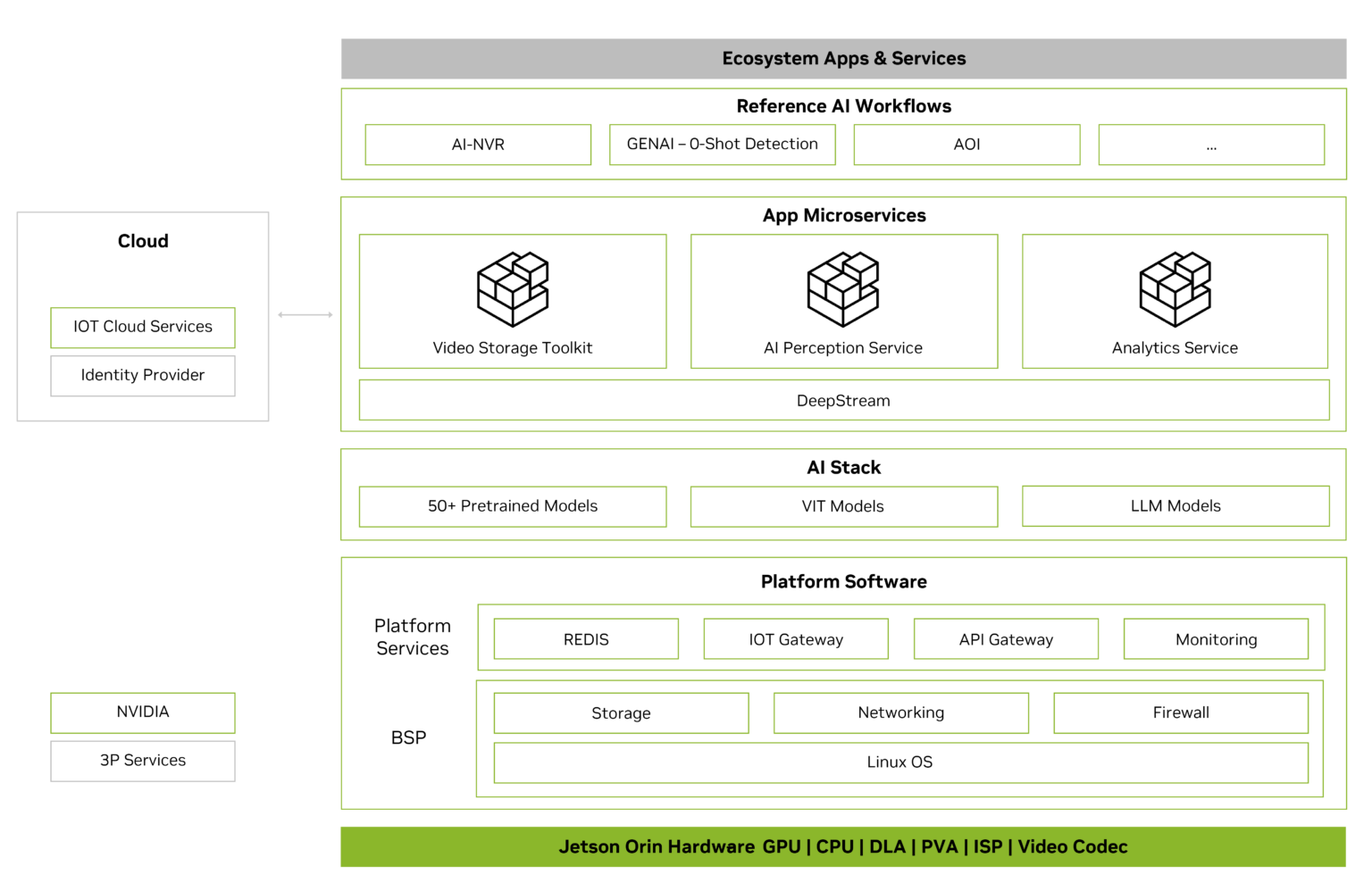 Announcing NVIDIA Metropolis Microservices for Jetson for Rapid Edge AI Development | NVIDIA ...