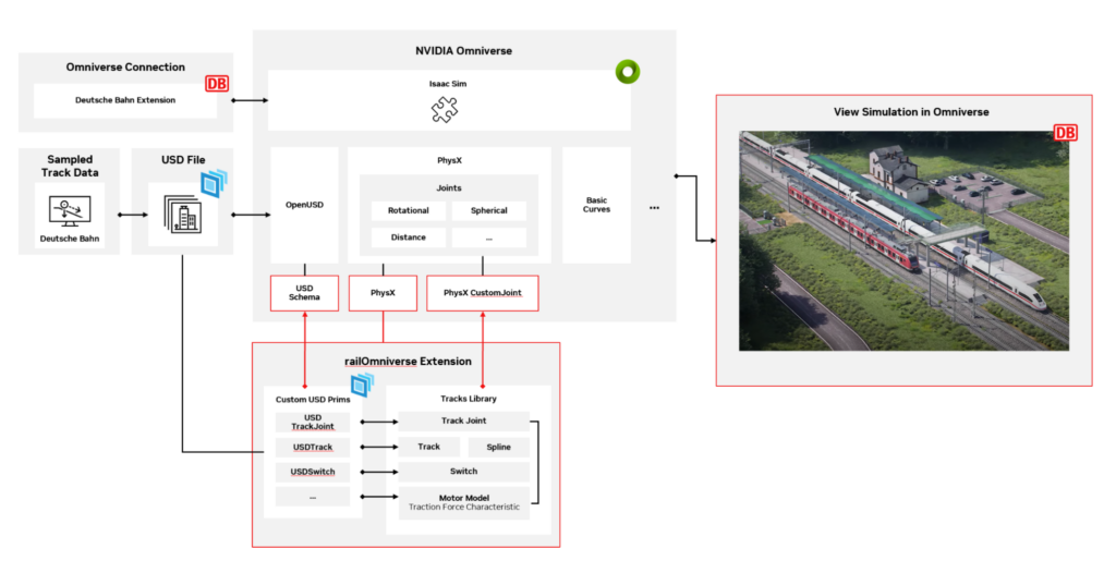 Simulating Railroads with OpenUSD | NVIDIA Technical Blog