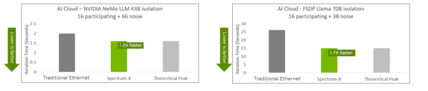 Benchmarking NVIDIA Spectrum-X for AI Network Performance, Now Available from Supermicro ...