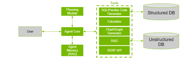 Build an LLM-Powered Data Agent for Data Analysis | NVIDIA Technical Blog