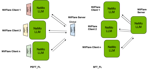 Scalable Federated Learning with NVIDIA FLARE for Enhanced LLM Performance | NVIDIA Technical Blog