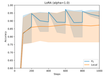 Scalable Federated Learning with NVIDIA FLARE for Enhanced LLM Performance | NVIDIA Technical Blog