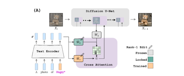 Generative AI Research Spotlight: Personalizing Text-to-Image Models ...