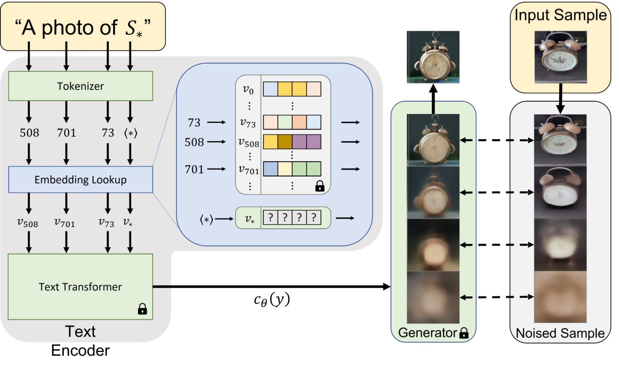 Generative AI Research Spotlight: Personalizing Text-to-Image Models | NVIDIA Technical Blog
