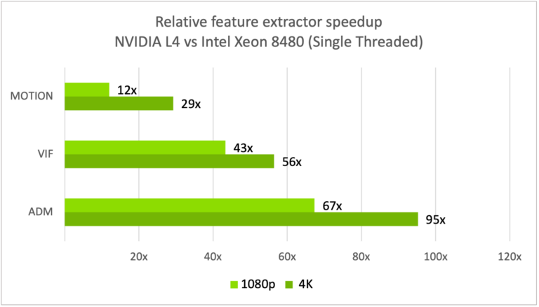 Calculating Video Quality Using Nvidia Gpus And Vmaf Cuda Nvidia Technical Blog 