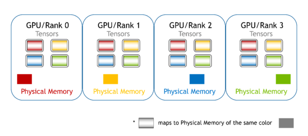 Optimizing Memory and Retrieval for Graph Neural Networks with ...