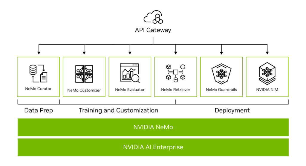 Develop Custom Enterprise Generative AI with NVIDIA NeMo | NVIDIA ... Develop Custom Enterprise Generative AI with NVIDIA NeMo | NVIDIA ...