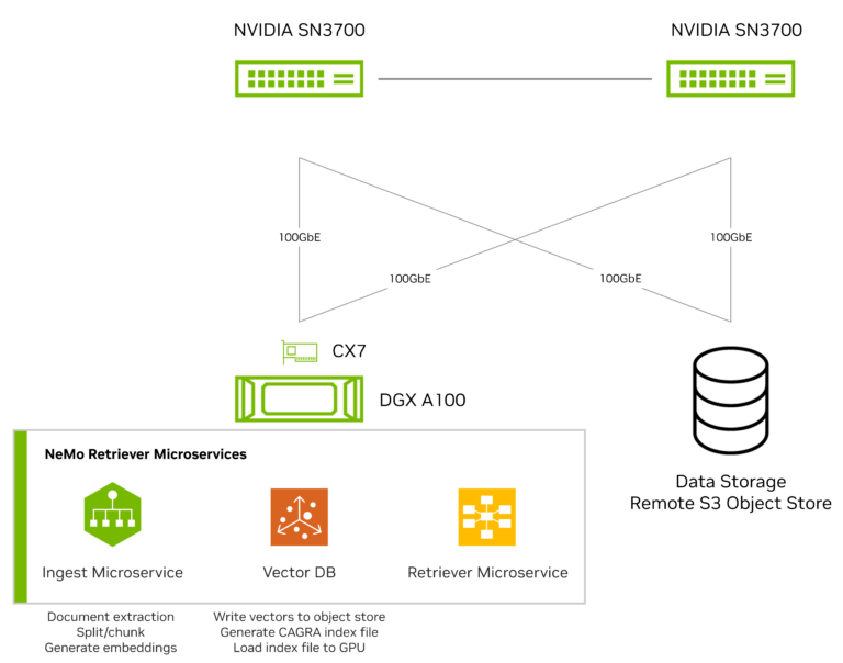 Scaling Enterprise RAG with Accelerated Ethernet Networking and ...