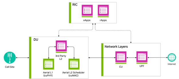 Enhanced DU Performance and Workload Consolidation for 5G/6G with ...