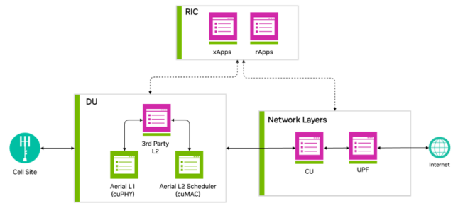 Enhanced DU Performance and Workload Consolidation for 5G/6G with ...