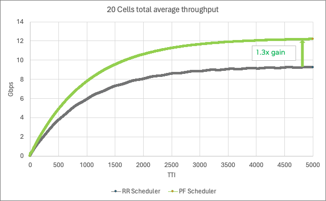 Enhanced DU Performance and Workload Consolidation for 5G/6G with NVIDIA Aerial CUDA-Accelerated ...