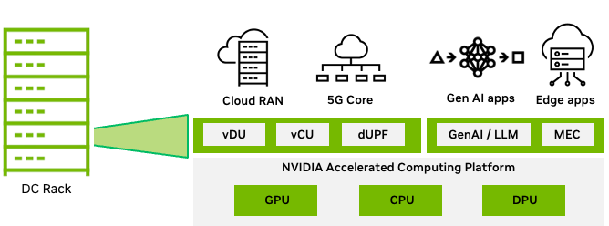 Enhanced DU Performance and Workload Consolidation for 5G/6G with NVIDIA Aerial CUDA-Accelerated ...