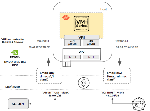 Intelligent Traffic Offload with Enhanced AI-powered 5G Security for ...