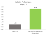 Enhanced DU Performance and Workload Consolidation for 5G/6G with NVIDIA Aerial CUDA-Accelerated ...