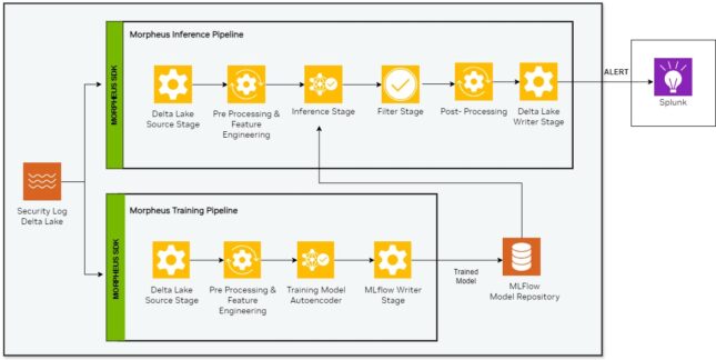 Enhancing Anomaly Detection in Linux Audit Logs with AI | NVIDIA ...