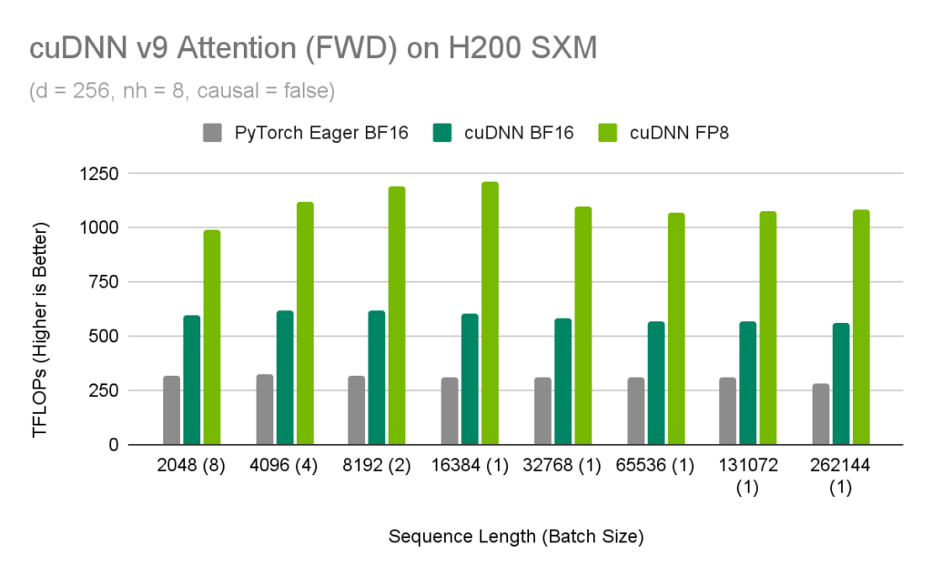 Accelerating Transformers with NVIDIA cuDNN 9 | NVIDIA Technical Blog