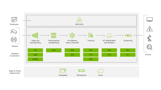 NVIDIA DeepStream 7.0 Milestone Release for Next-Gen Vision AI Development | NVIDIA Technical Blog