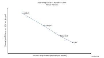 Demystifying AI Inference Deployments for Trillion Parameter Large Language Models | NVIDIA ...