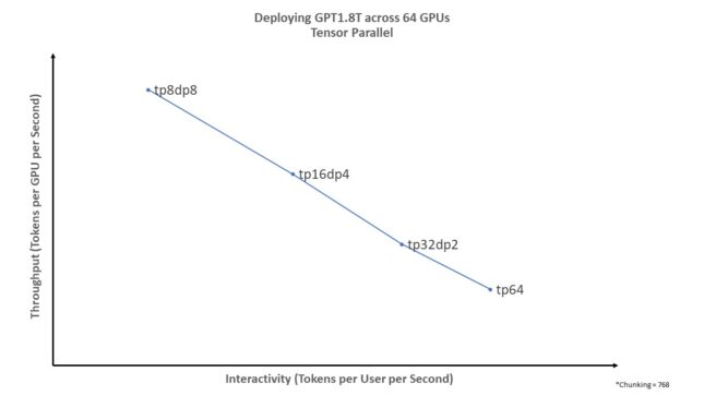 Demystifying Ai Inference Deployments For Trillion Parameter Large Language Models Nvidia