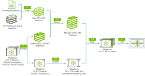 Training Localized Multilingual LLMs with NVIDIA NeMo, Part 1 | NVIDIA Technical Blog