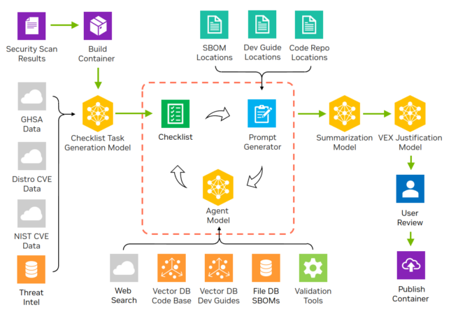 Applying Generative AI for CVE Analysis at an Enterprise Scale | NVIDIA Technical Blog
