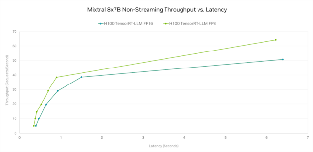 Achieving High Mixtral 8x7B Performance with NVIDIA H100 Tensor Core GPUs and NVIDIA TensorRT ...