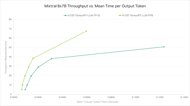 Achieving High Mixtral 8x7B Performance with NVIDIA H100 Tensor Core GPUs and NVIDIA TensorRT ...