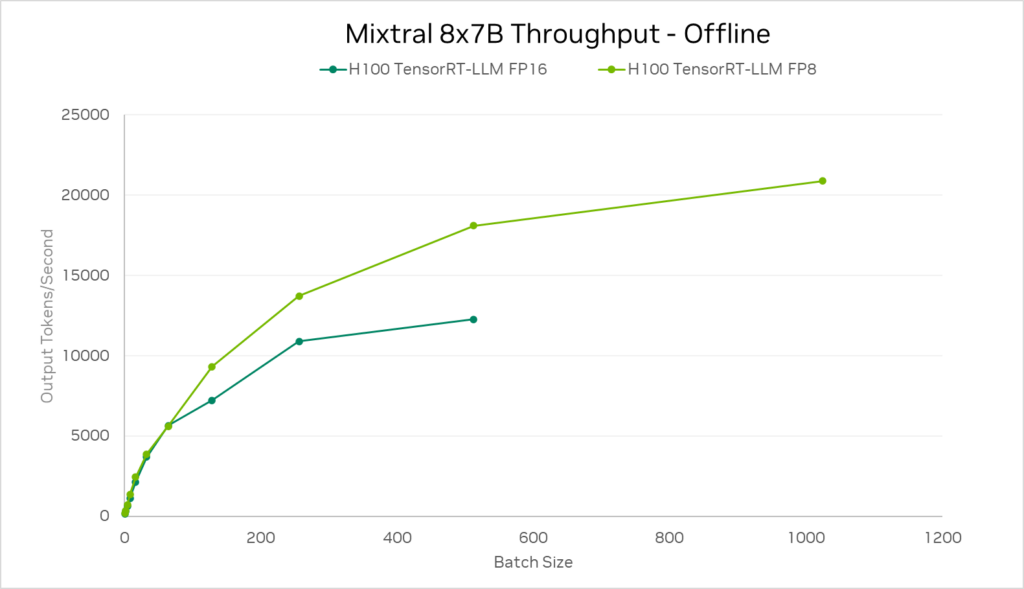 Achieving High Mixtral 8x7B Performance with NVIDIA H100 Tensor Core GPUs and NVIDIA TensorRT ...
