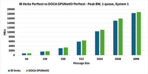 Unlocking GPU-Accelerated RDMA with NVIDIA DOCA GPUNetIO | NVIDIA ...
