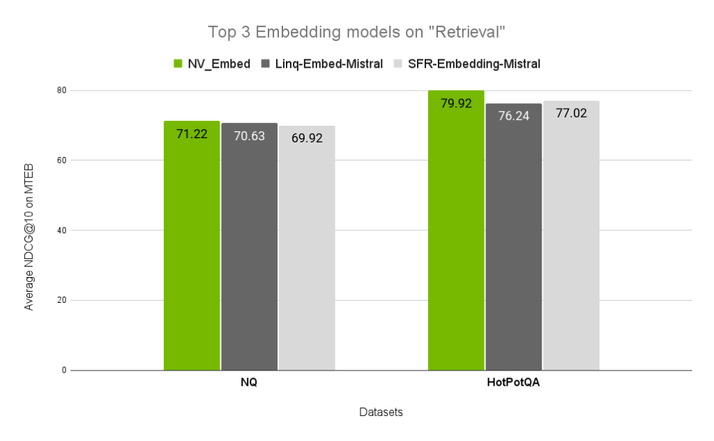 NVIDIA Text Embedding Model Tops MTEB Leaderboard | NVIDIA Technical Blog