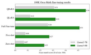 Introducing DoRA, a High-Performing Alternative to LoRA for Fine-Tuning ...