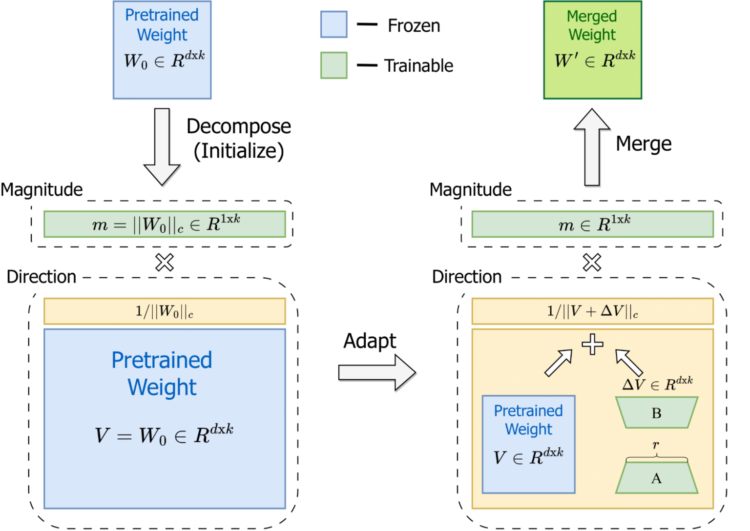 Introducing DoRA, a High-Performing Alternative to LoRA for Fine-Tuning ...