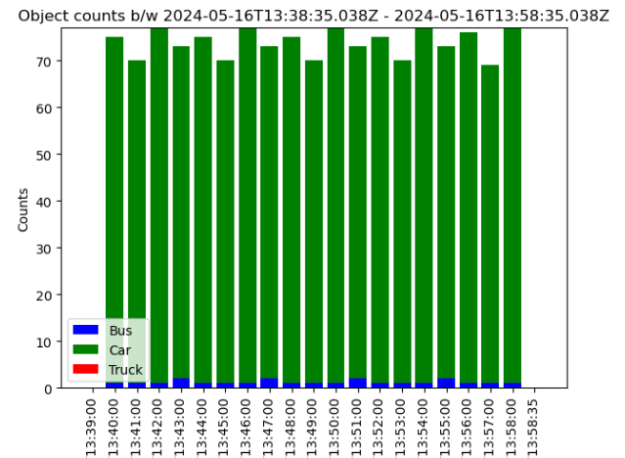 Generate Traffic Insights Using YOLOv8 and NVIDIA JetPack 6.0 | NVIDIA ...