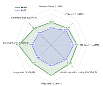 Introducing DoRA, a High-Performing Alternative to LoRA for Fine-Tuning ...
