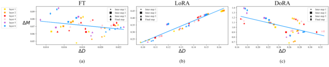 Introducing DoRA, a High-Performing Alternative to LoRA for Fine-Tuning ...